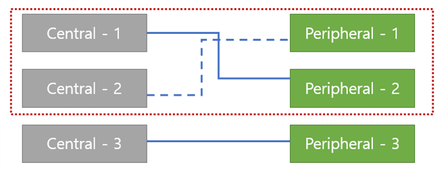 Is there a predictable connection method for multiple central and multiple peripherals? - Nordic ...