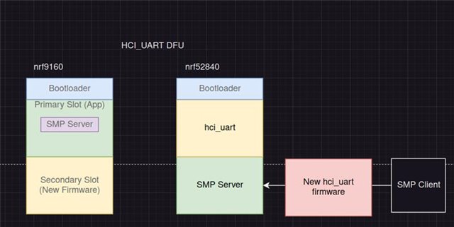 DFU options for "hci_lpuart" on the nrf52840 of nrf9160dk - Nordic Q&A - Nordic DevZone - Nordic ...