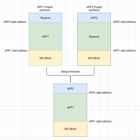 nrf5340 NCS v2.3.0: MCUBoot with tow applications on the application ...