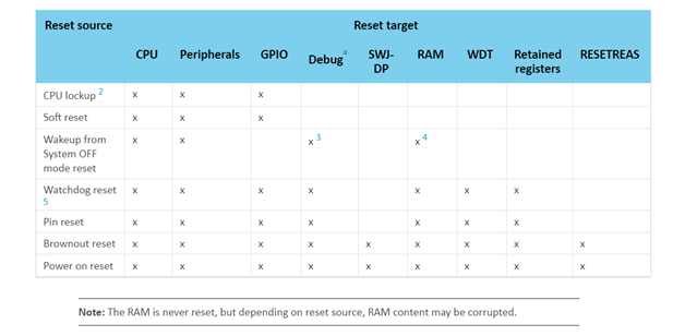 nRF52832 WATCHDOG reset cannot work. - Nordic Q&A - Nordic DevZone - Nordic DevZone