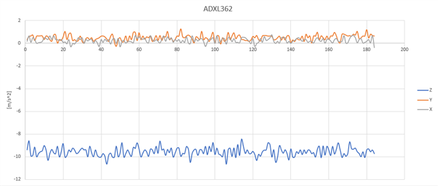 Thingy91 - ADXL362 noise and range issue - Nordic Q&A - Nordic DevZone - Nordic DevZone