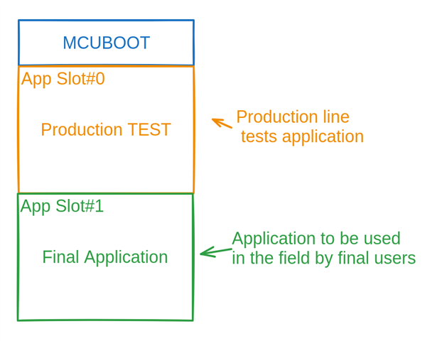 Mcuboot first stage, stadalone, bootloader create a merged.hex with two applications one in each ...