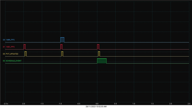 Issue With Event Timing Synchronization In Gnss System Nordic Qanda Nordic Devzone Nordic