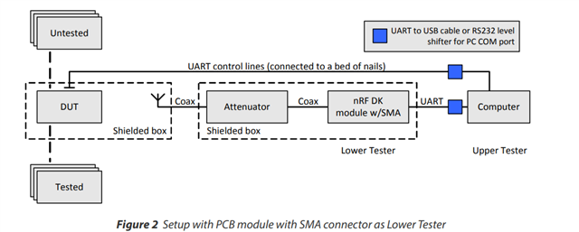 I Want To Receive Rx Signal By Using Device Test Mode Application With Nrf5340 Nordic Qanda