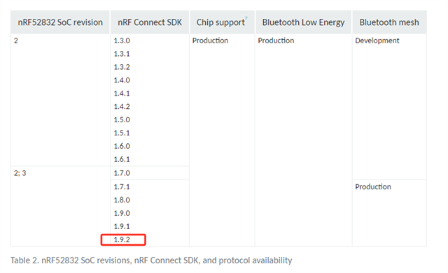 Nrf52832 Dk Board Can T Work With Blinky Sample Nordic Qanda Nordic Devzone Nordic Devzone