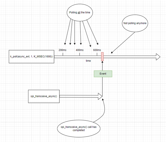 Testing variations of int num_events & k_timeout_t timeout arguments in ...