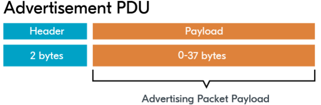 I Want To Know The Specification Of Nus Advertising And Response Data