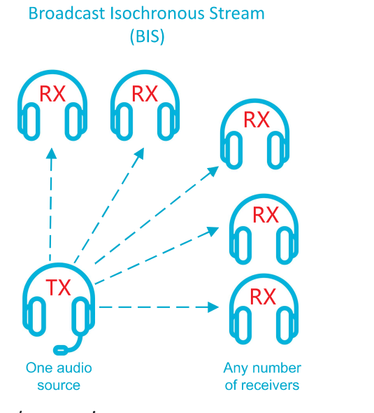 5340 Audio Bis Mode How To Build For Rx Side Nordic Qanda Nordic Devzone Nordic Devzone
