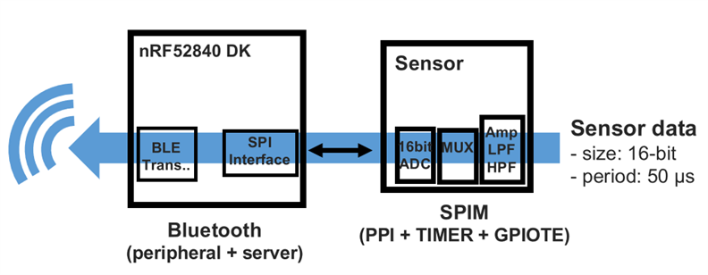 [spim Nus] Conflict Between The Spim And Ble Thread Nordic Qanda Nordic Devzone Nordic