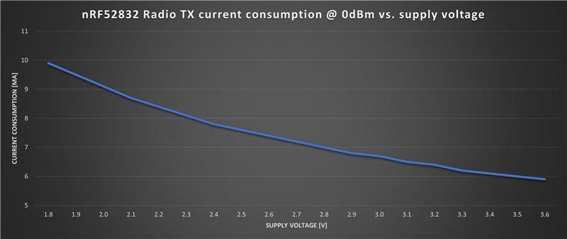 Need A Chart Of Nrf52832 Current Consumption Versus Voltage Nordic Qanda Nordic Devzone