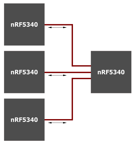 Best Comunication type between multiple nRF 5340 chips - Nordic Q&A - Nordic DevZone - Nordic ...