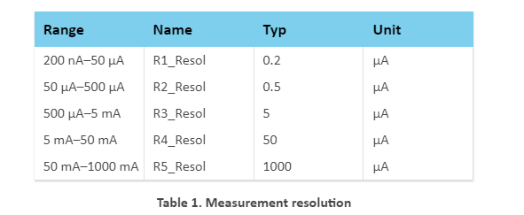 Measurement ranges and switch levels - Nordic Q&A - Nordic DevZone ...