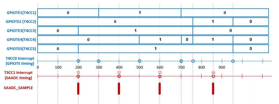 SAADC samples missing - Nordic Q&A - Nordic DevZone - Nordic DevZone